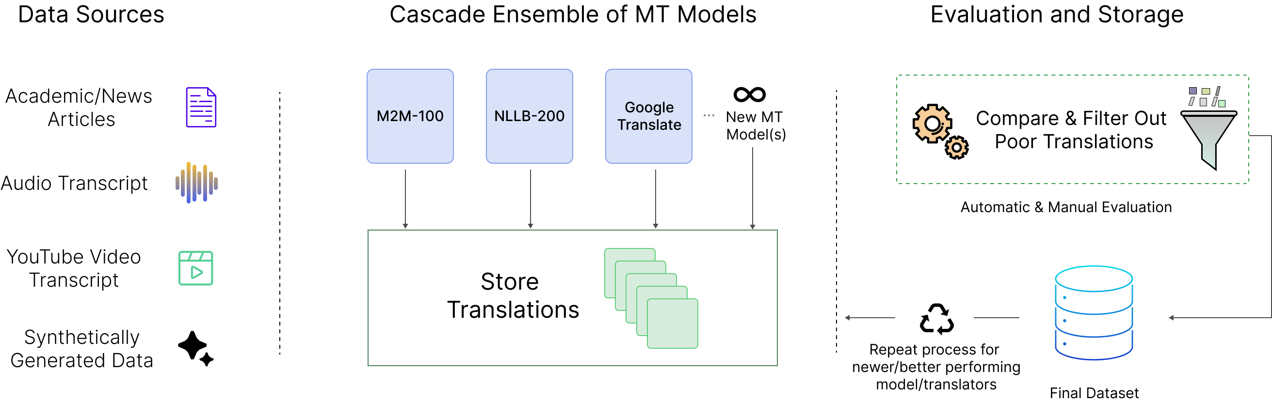 From Limited Contexts to Rich Data: Elevating Twi NLP
